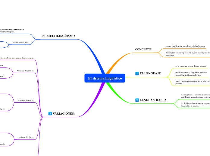 El sistema lingüístico - Mind Map